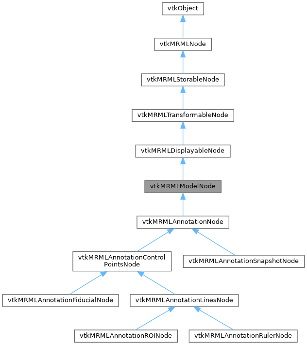 Slicer: vtkMRMLModelNode Class Reference